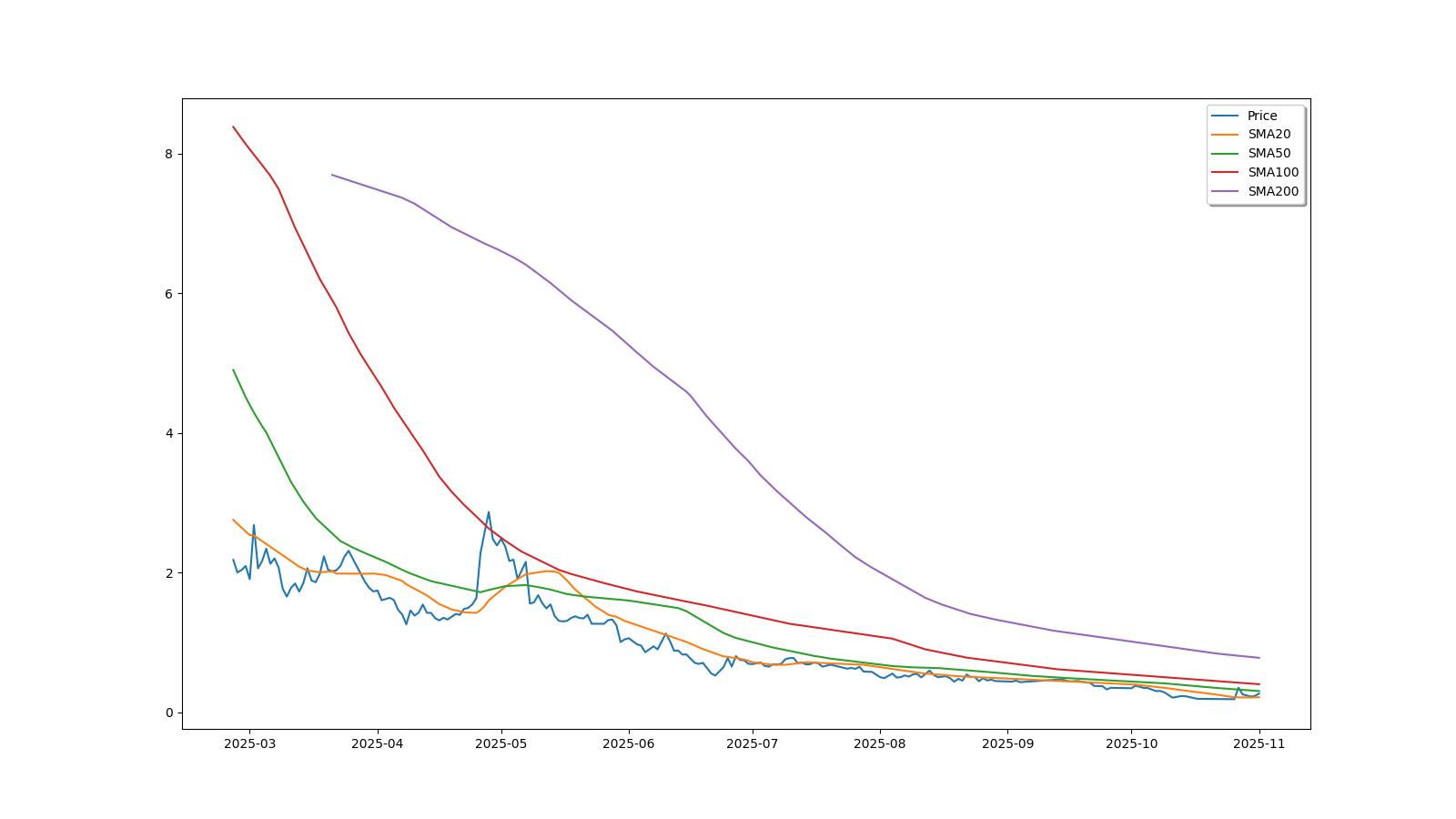 Spectral Simple Moving Averages
