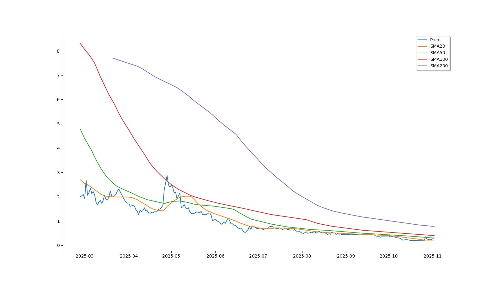 Spectral Simple Moving Averages