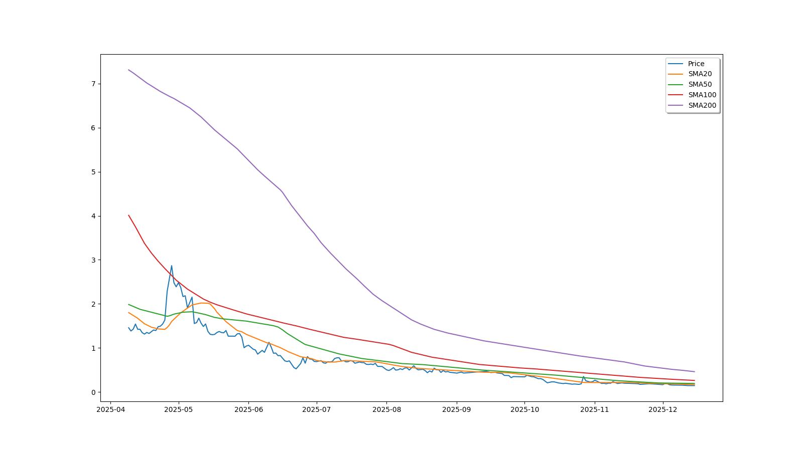 Spectral Simple Moving Averages