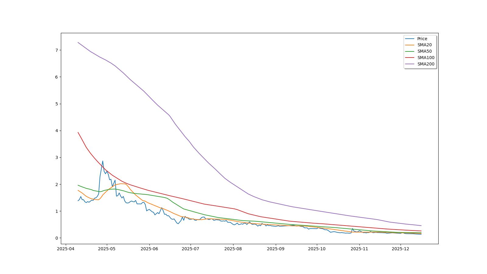 Spectral Simple Moving Averages