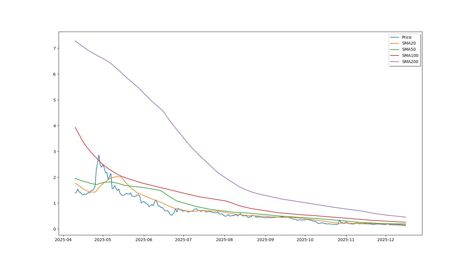 Spectral Simple Moving Averages
