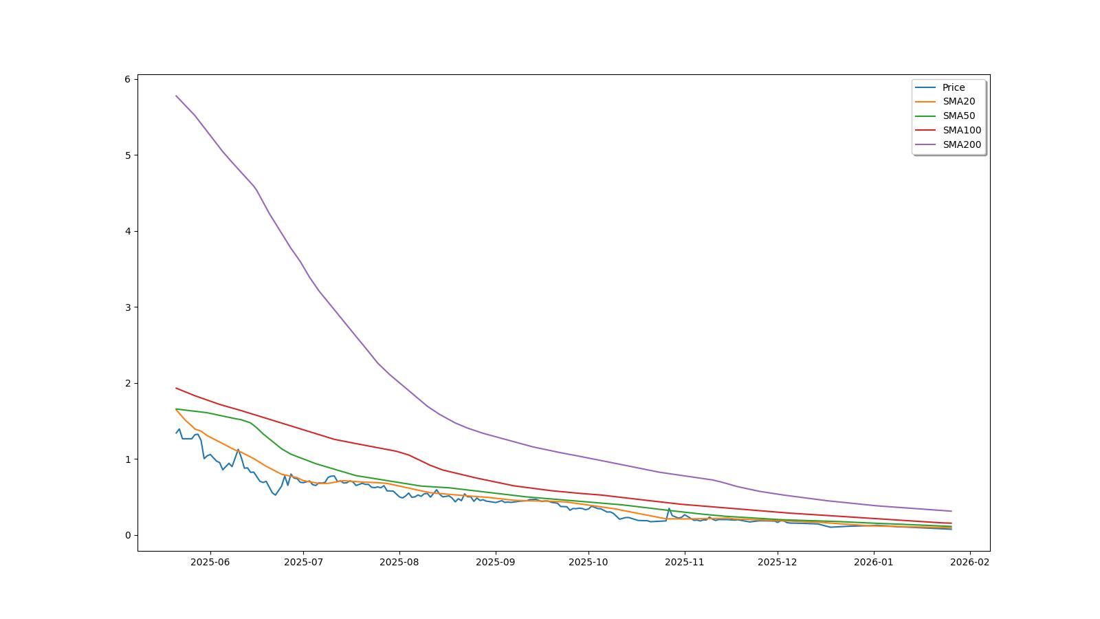Spectral Simple Moving Averages