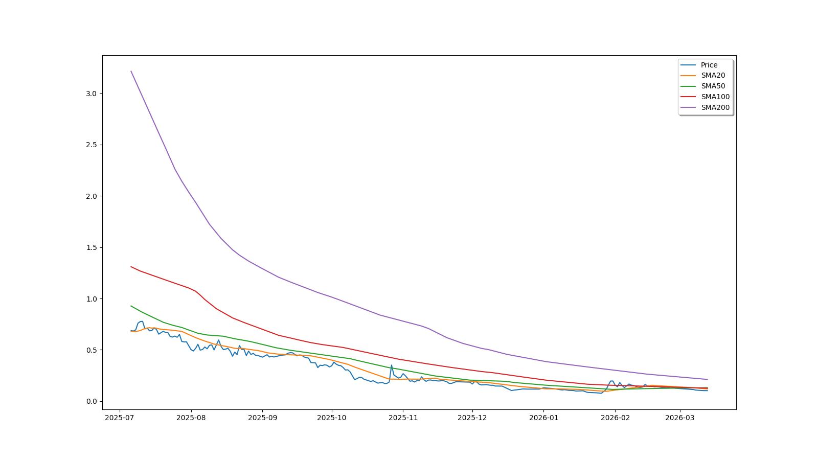Spectral Simple Moving Averages