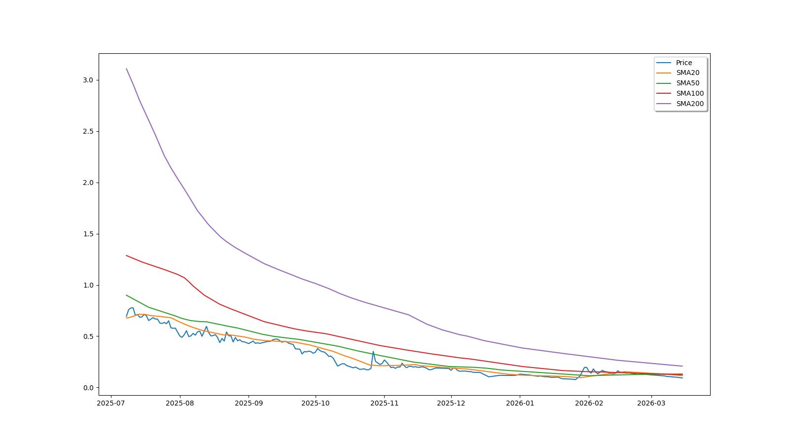 Spectral Simple Moving Averages