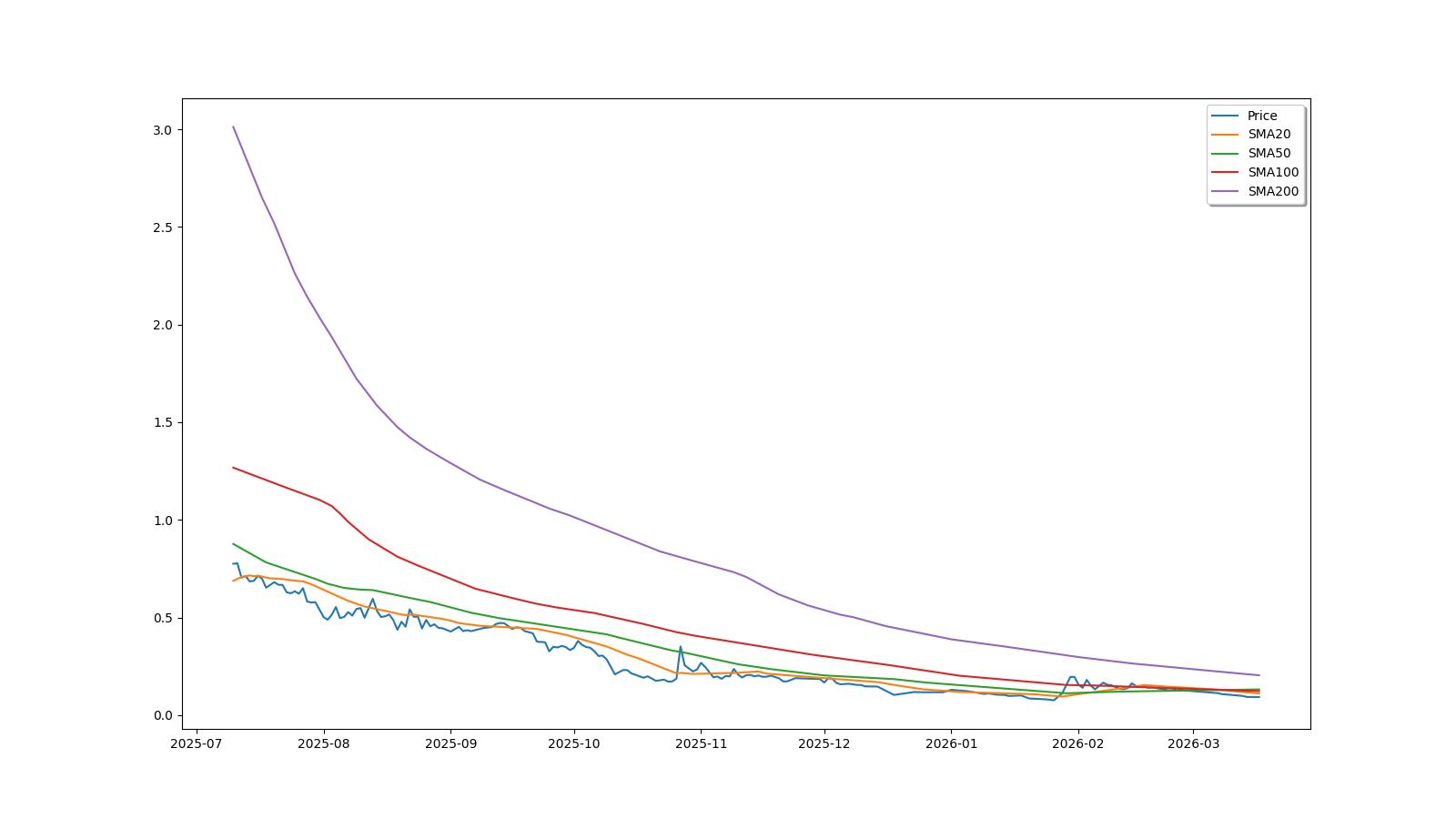 Spectral Simple Moving Averages