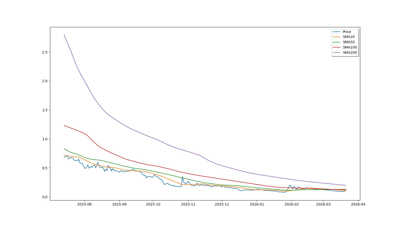 Spectral Simple Moving Averages