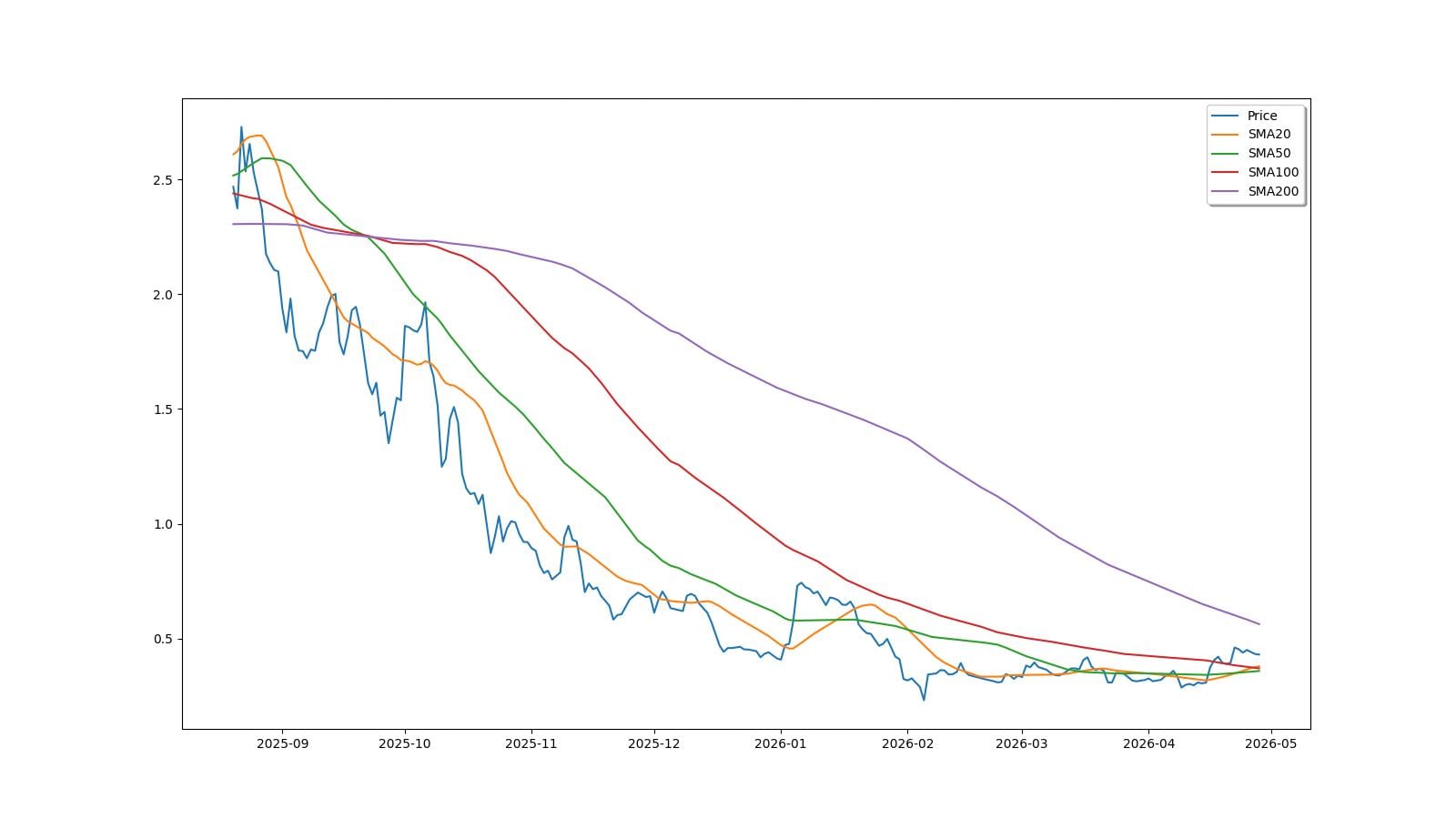 Spectre AI Simple Moving Averages