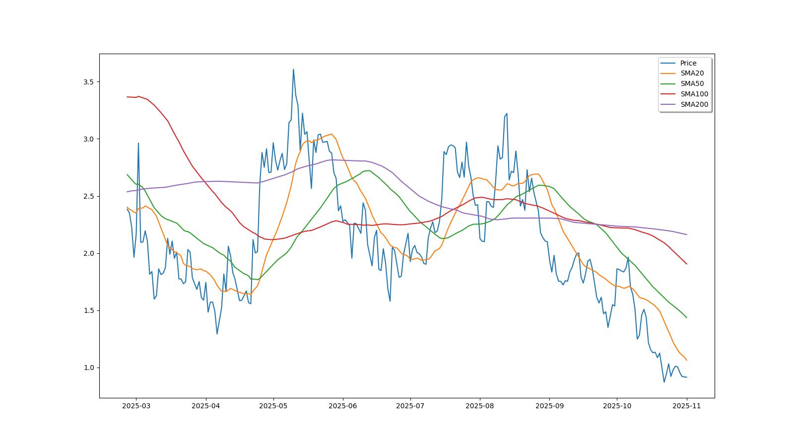 Spectre AI Simple Moving Averages