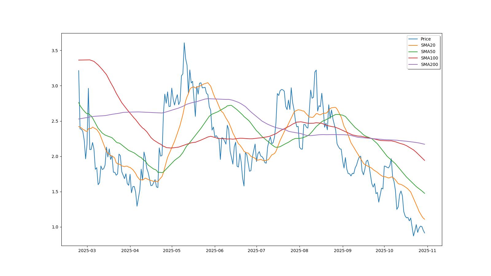 Spectre AI Simple Moving Averages