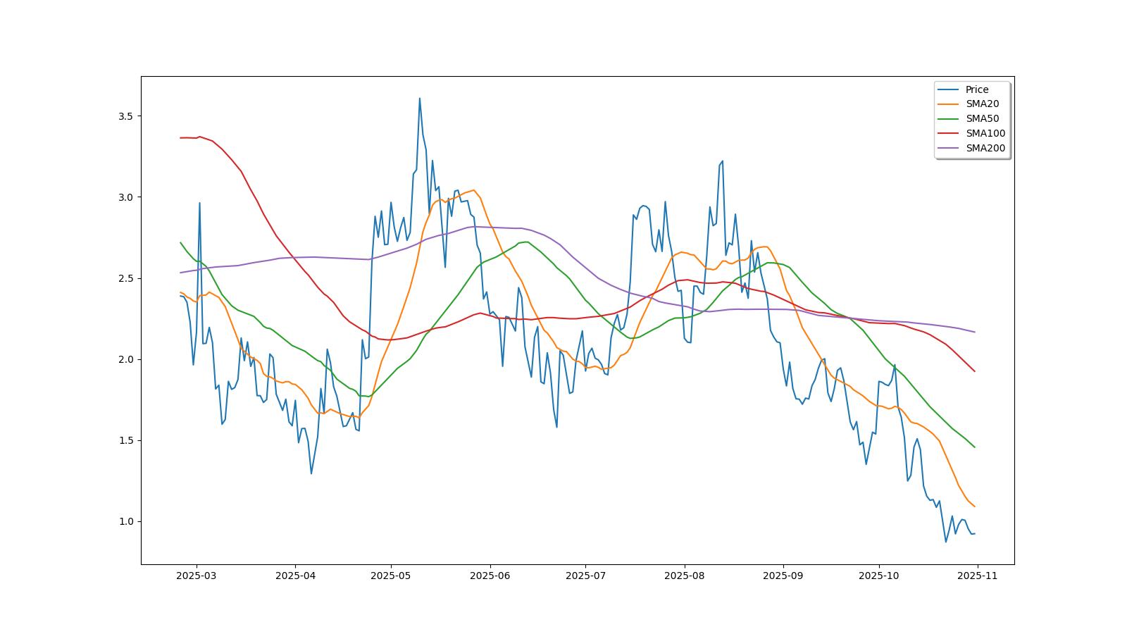 Spectre AI Simple Moving Averages