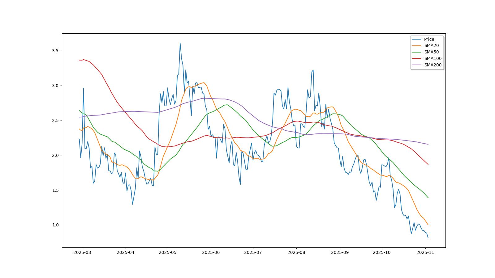 Spectre AI Simple Moving Averages