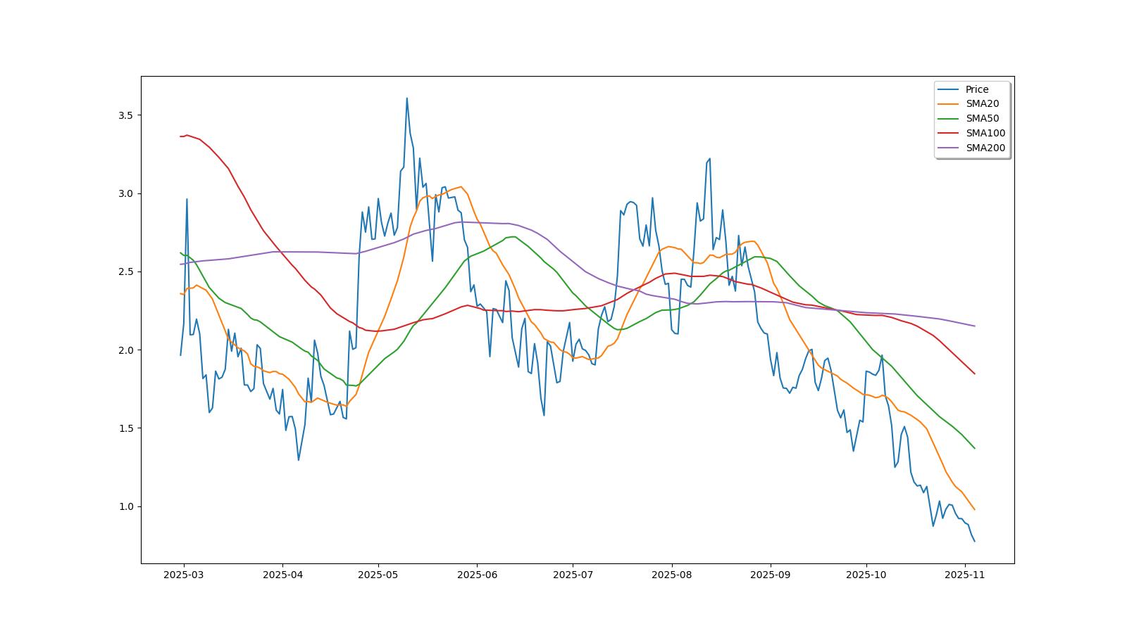 Spectre AI Simple Moving Averages