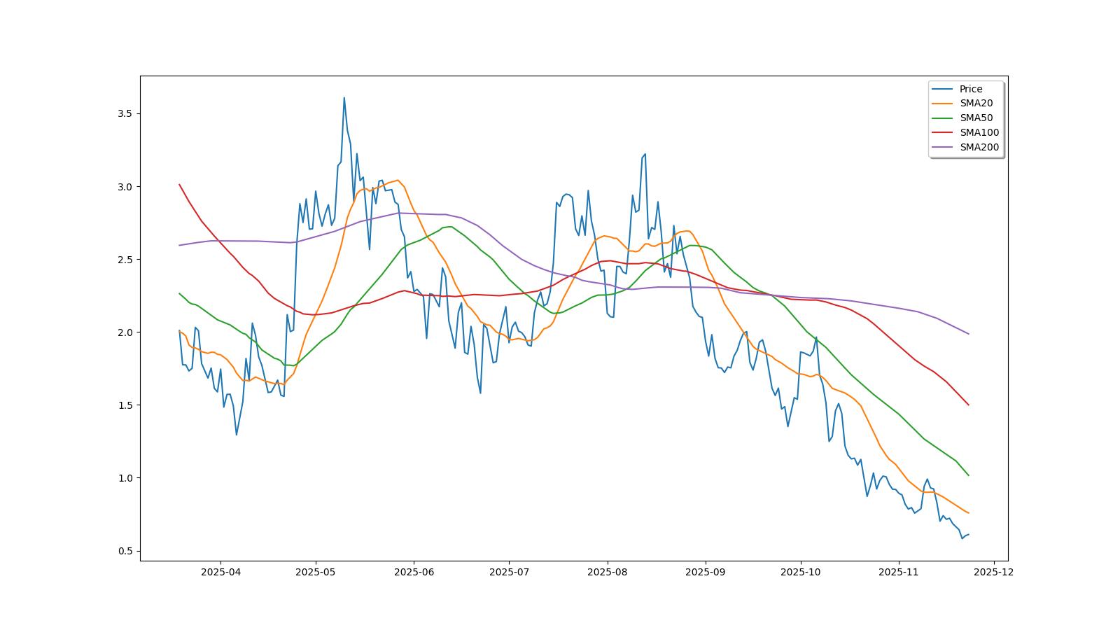 Spectre AI Simple Moving Averages