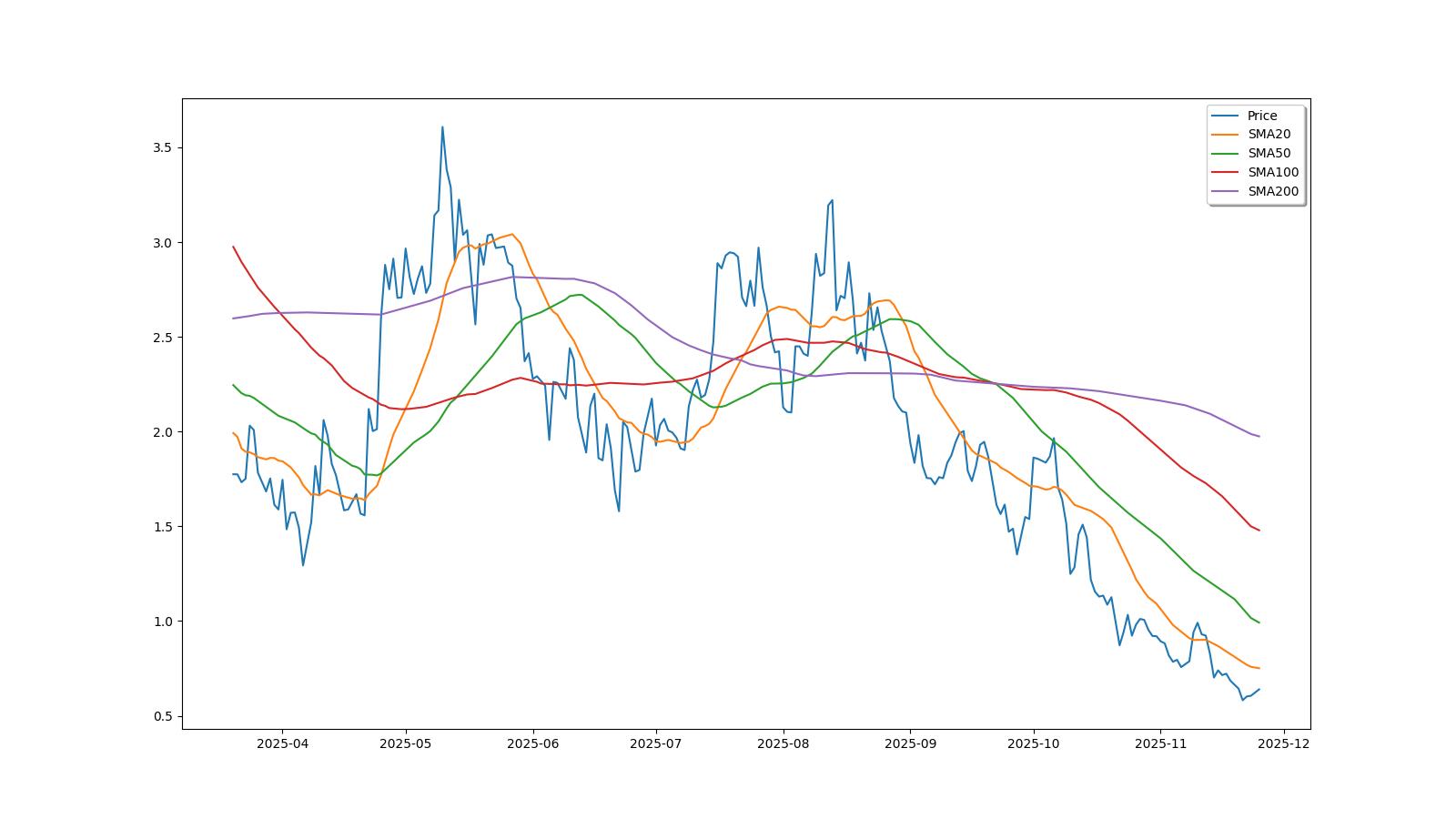 Spectre AI Simple Moving Averages