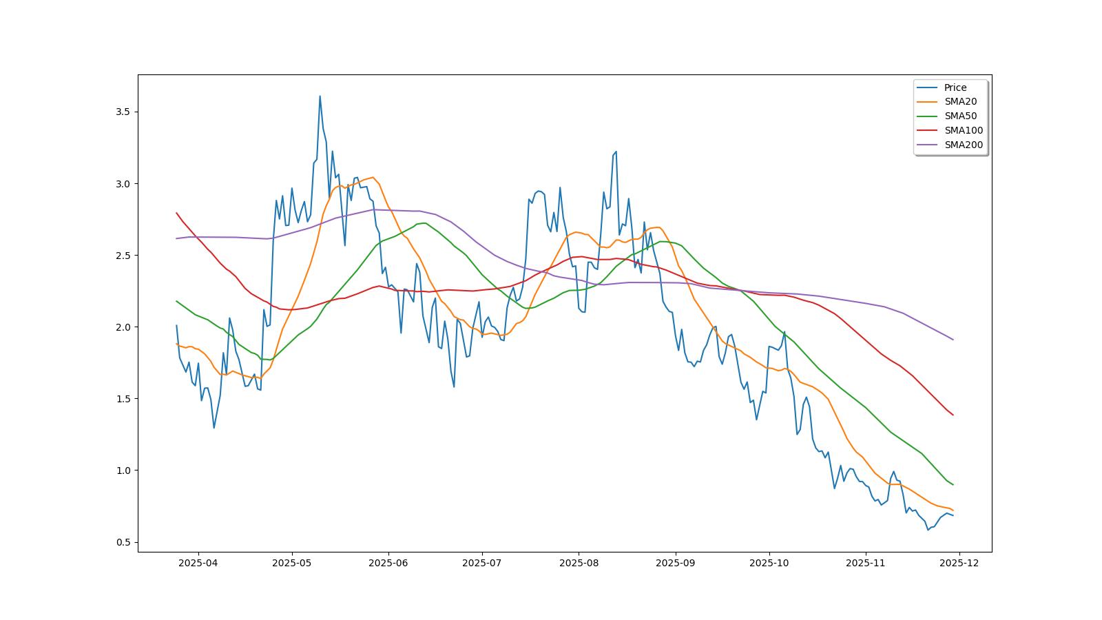 Spectre AI Simple Moving Averages