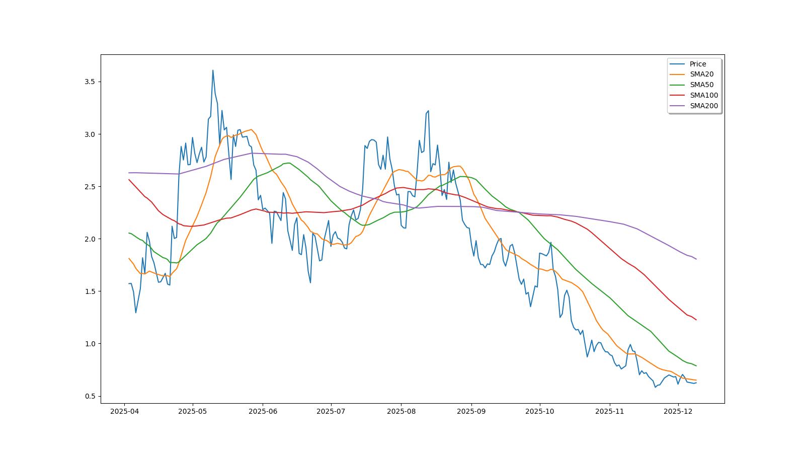 Spectre AI Simple Moving Averages