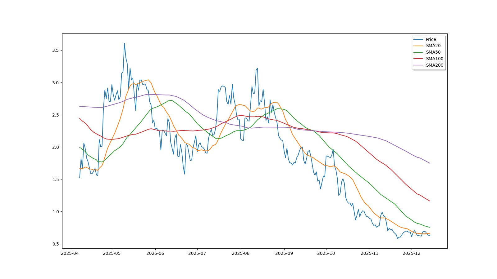 Spectre AI Simple Moving Averages