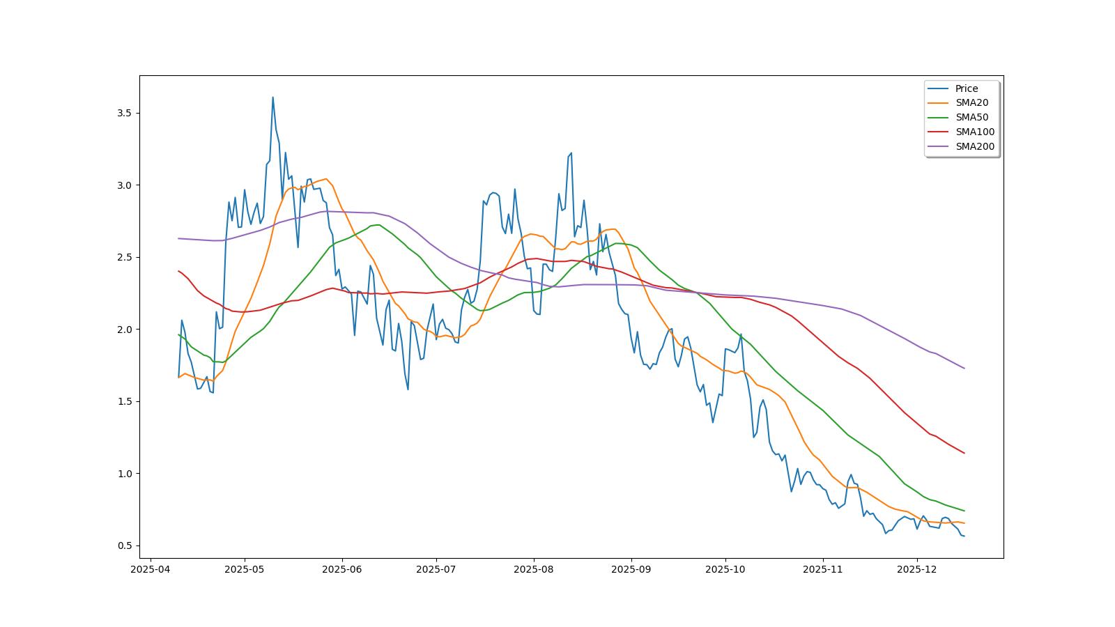 Spectre AI Simple Moving Averages