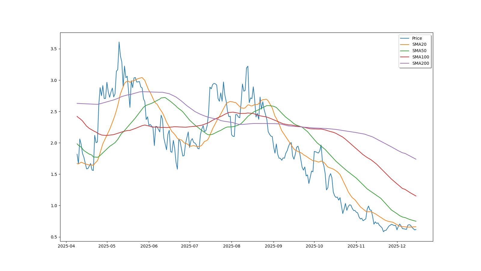 Spectre AI Simple Moving Averages