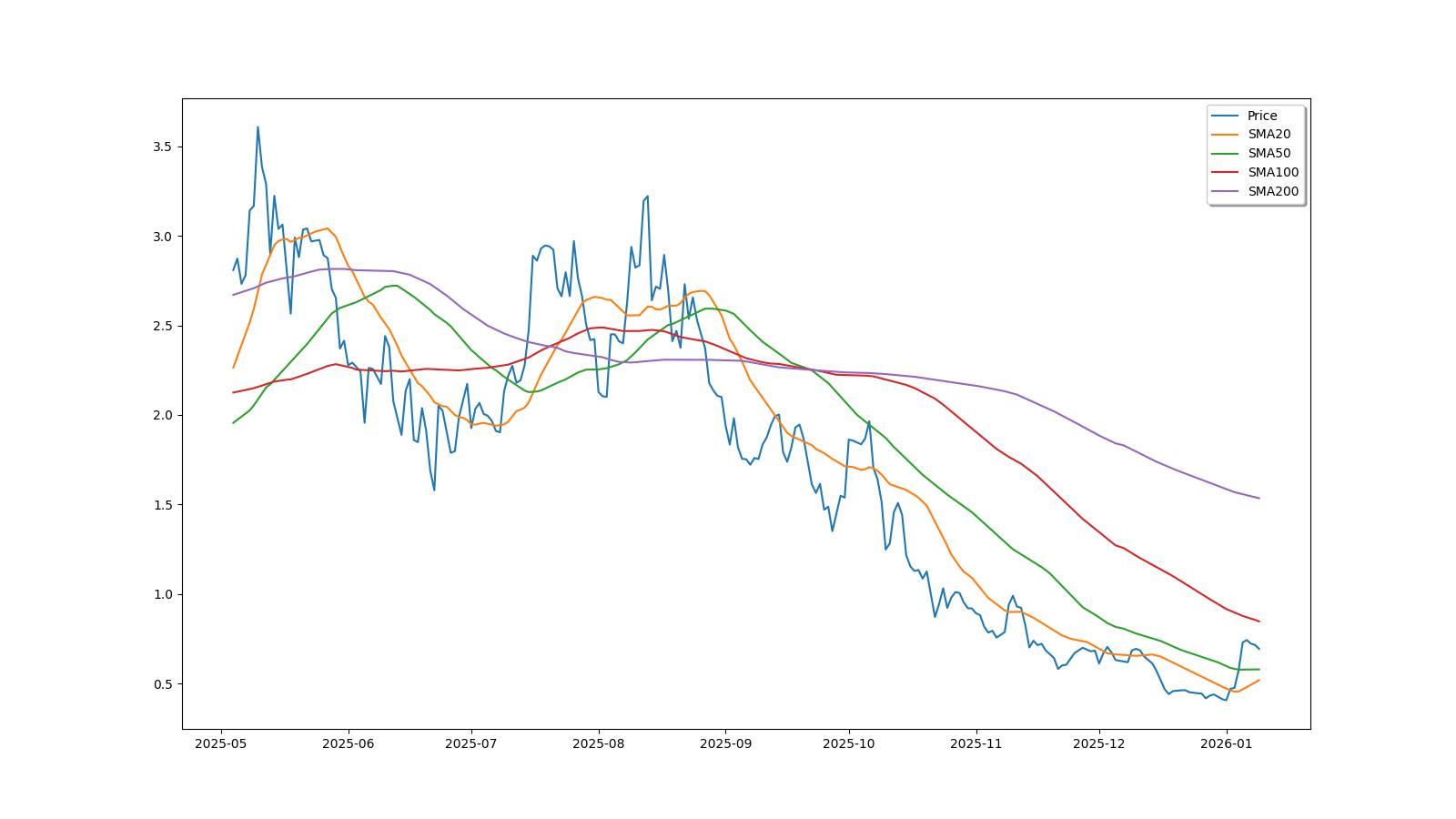 Spectre AI Simple Moving Averages