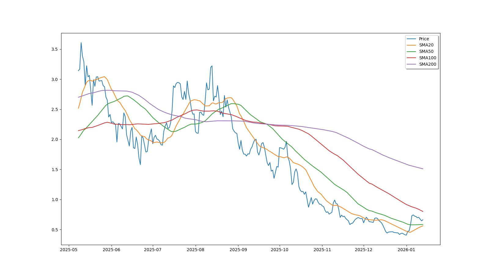 Spectre AI Simple Moving Averages