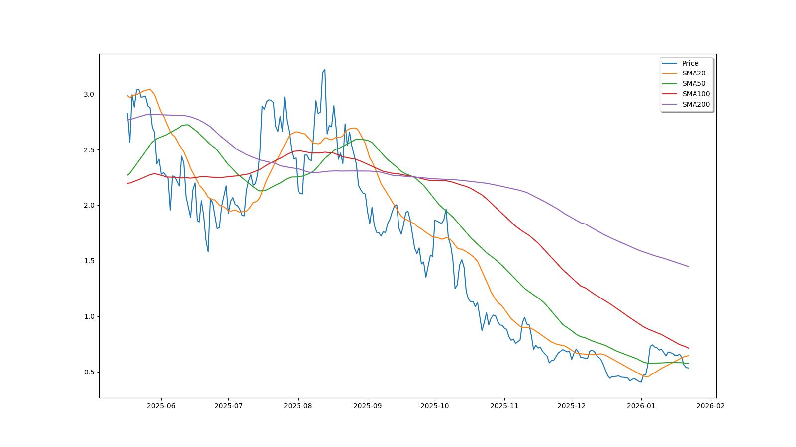 Spectre AI Simple Moving Averages