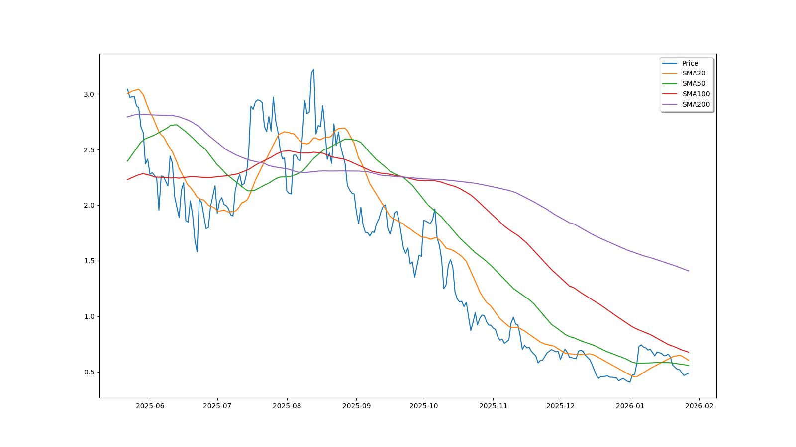 Spectre AI Simple Moving Averages