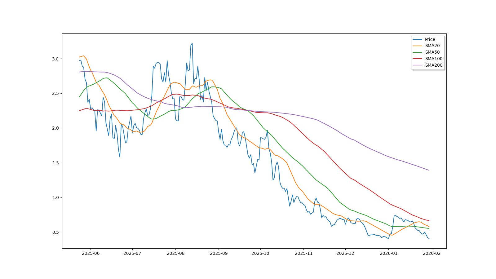 Spectre AI Simple Moving Averages