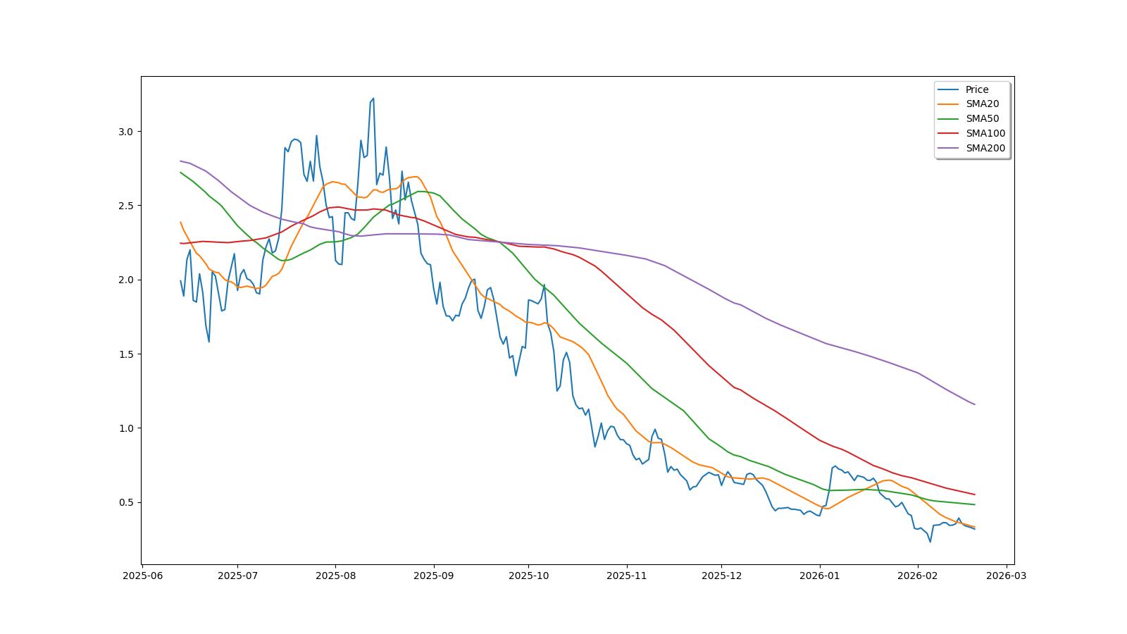 Spectre AI Simple Moving Averages