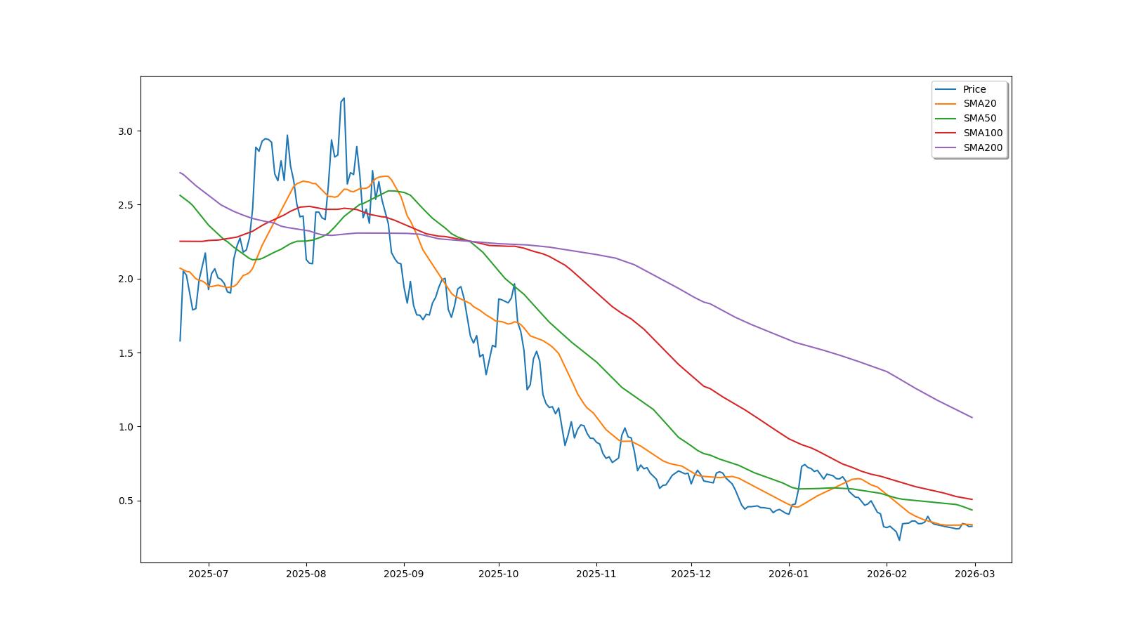 Spectre AI Simple Moving Averages