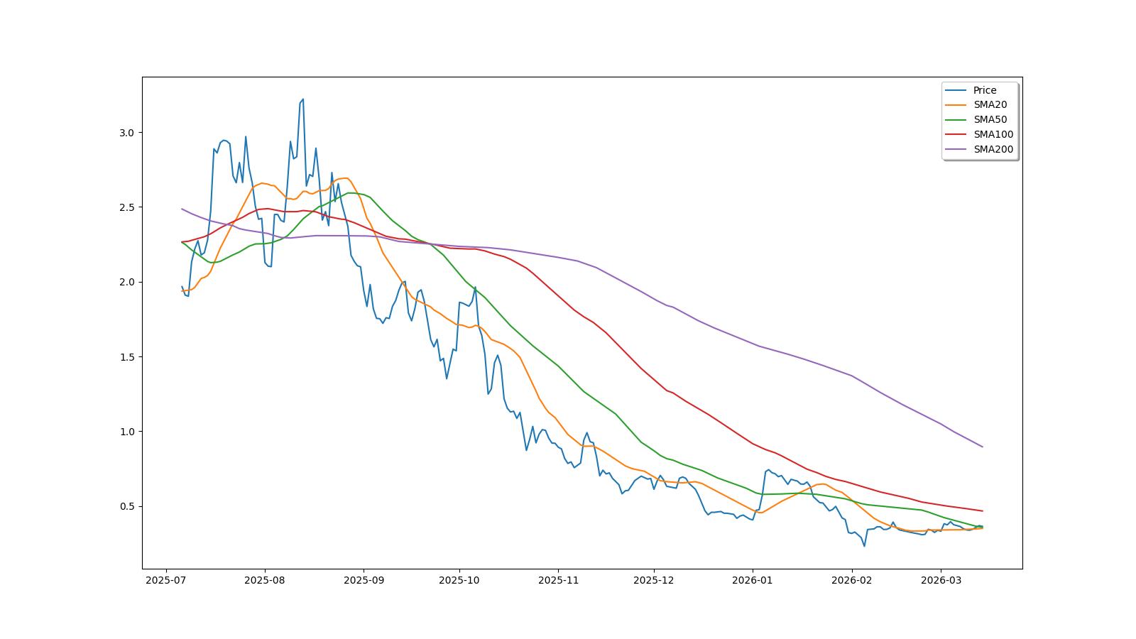 Spectre AI Simple Moving Averages