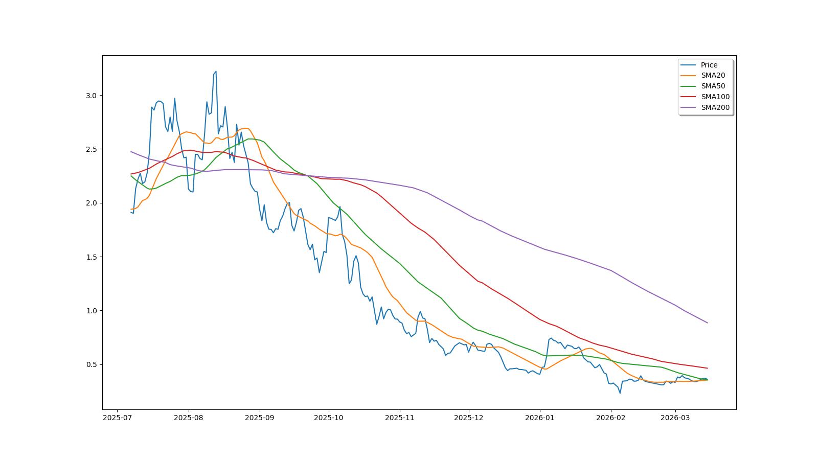 Spectre AI Simple Moving Averages