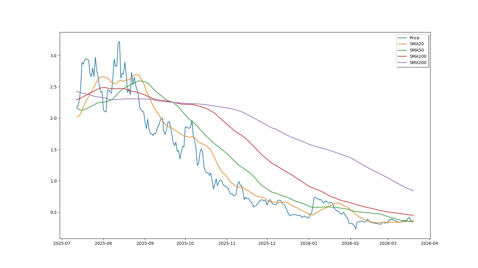 Spectre AI Simple Moving Averages