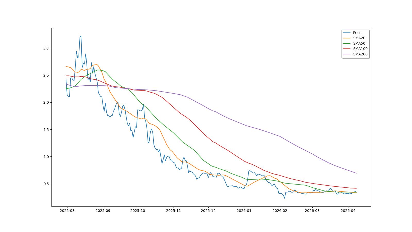 Spectre AI Simple Moving Averages
