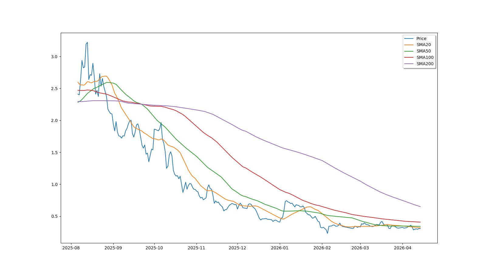 Spectre AI Simple Moving Averages