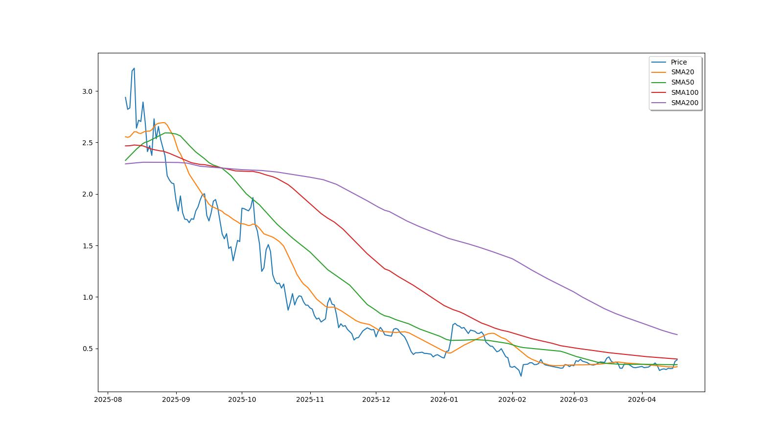 Spectre AI Simple Moving Averages