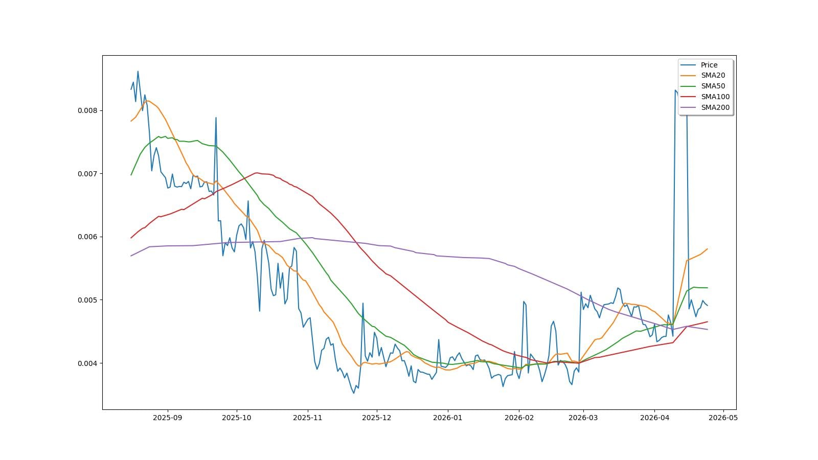 Speedcash Simple Moving Averages
