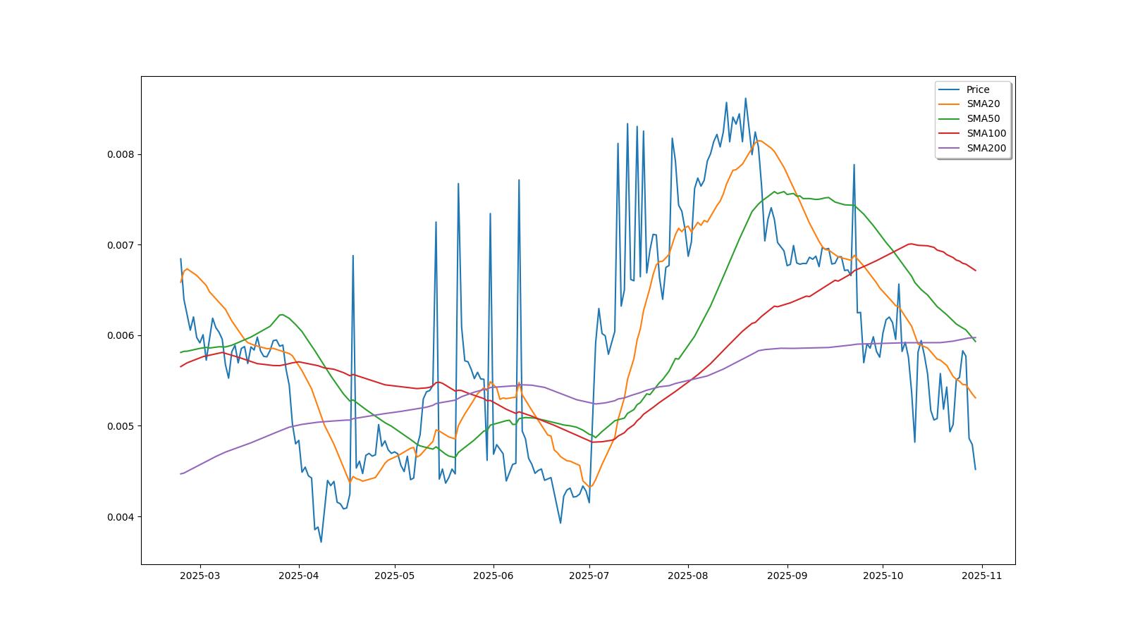 Speedcash Simple Moving Averages