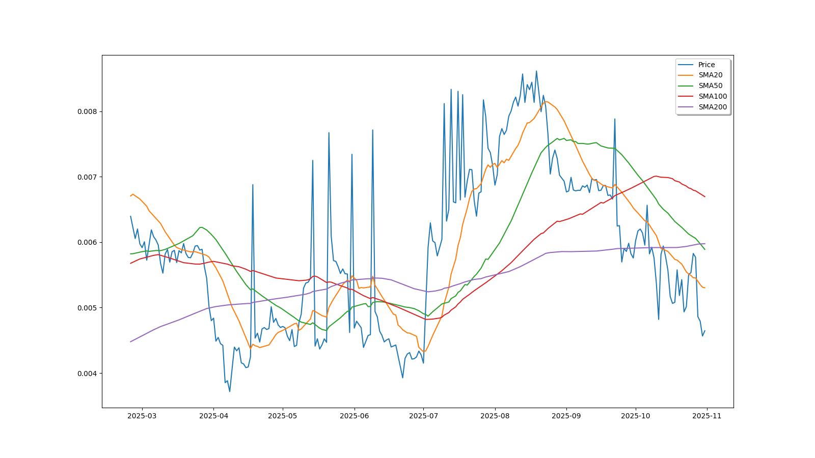 Speedcash Simple Moving Averages