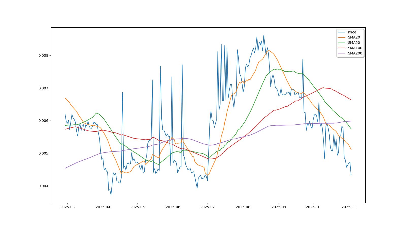 Speedcash Simple Moving Averages