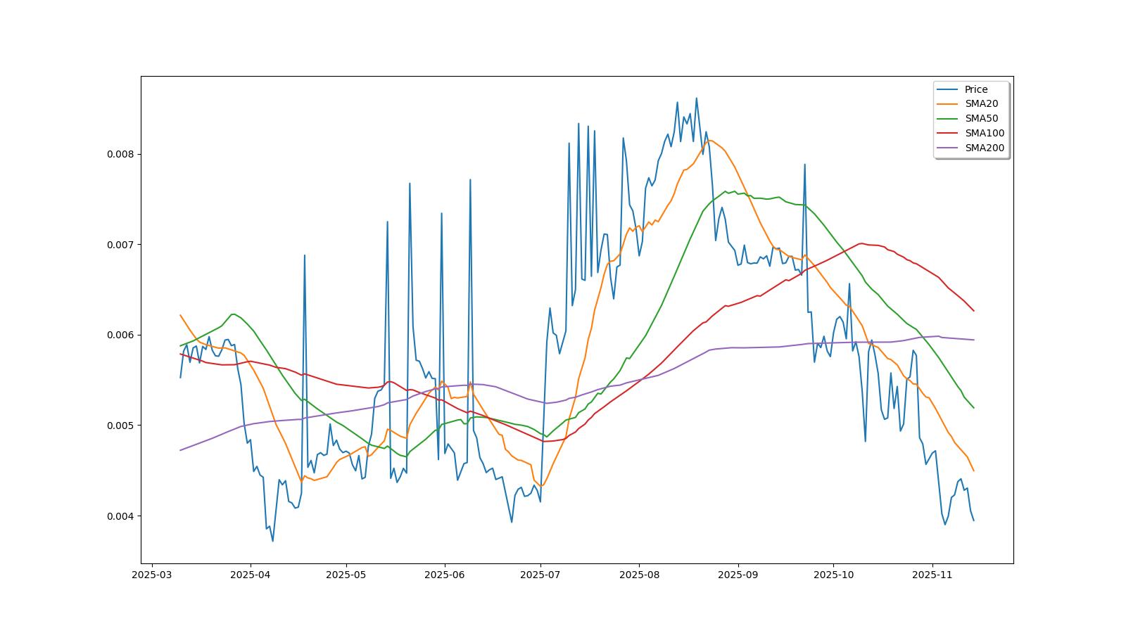Speedcash Simple Moving Averages