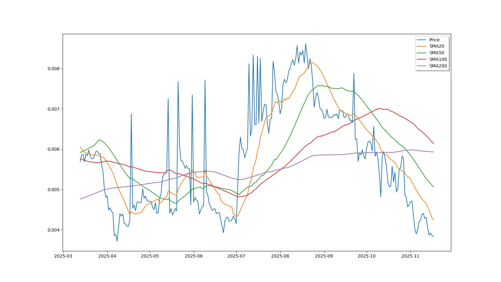 Speedcash Simple Moving Averages