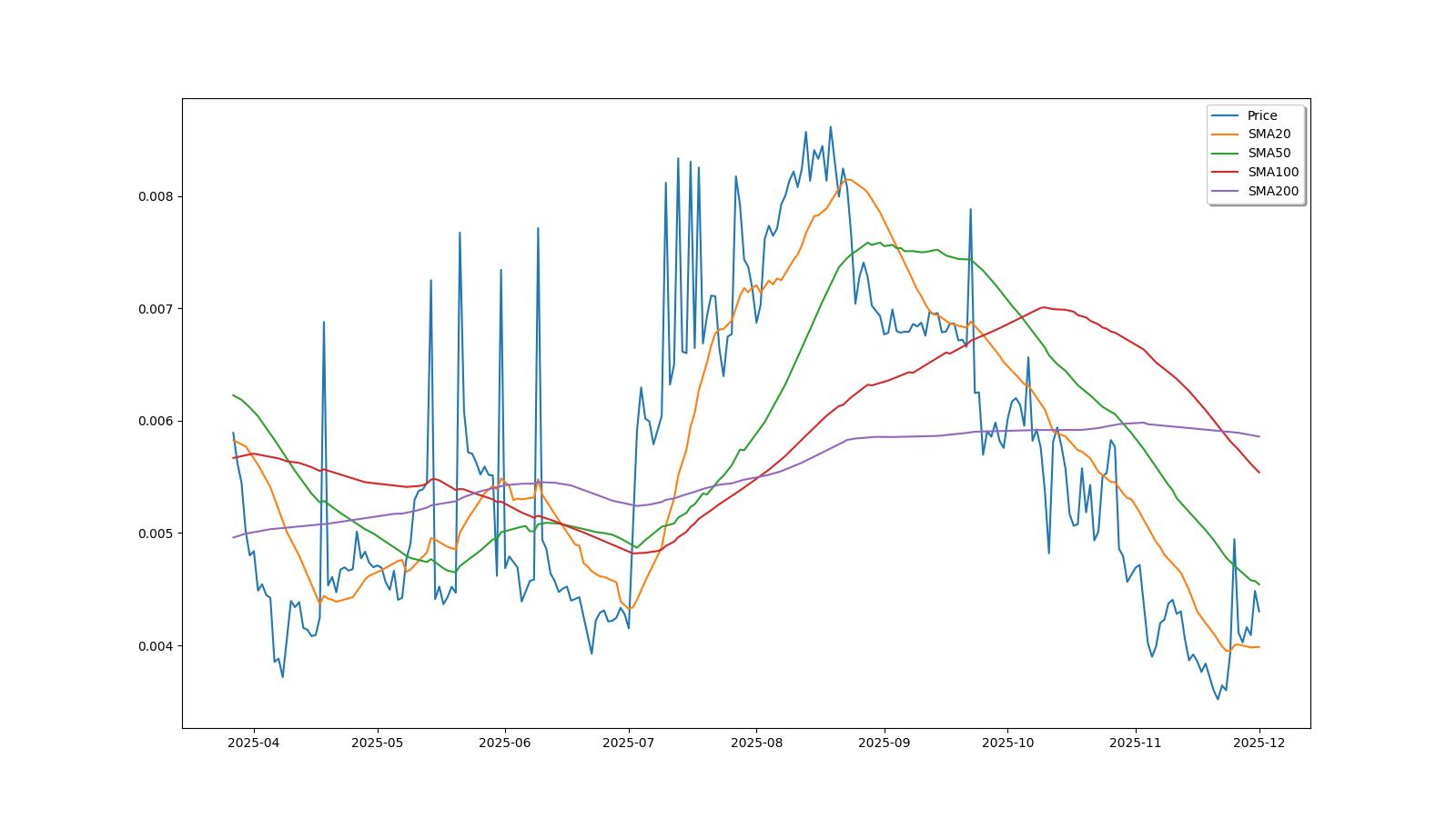 Speedcash Simple Moving Averages