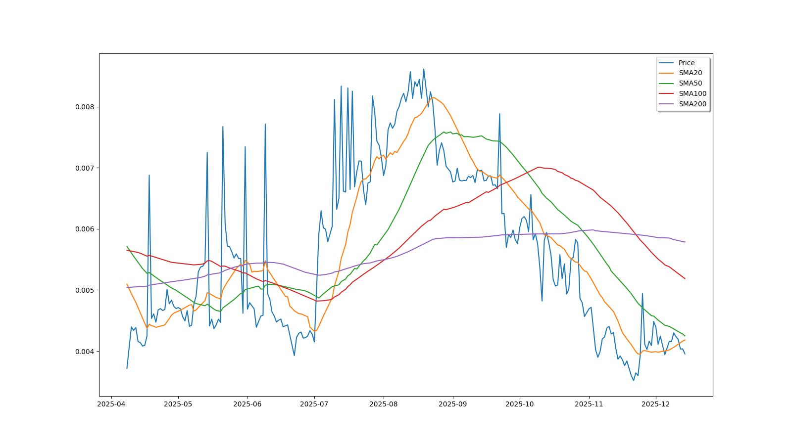 Speedcash Simple Moving Averages