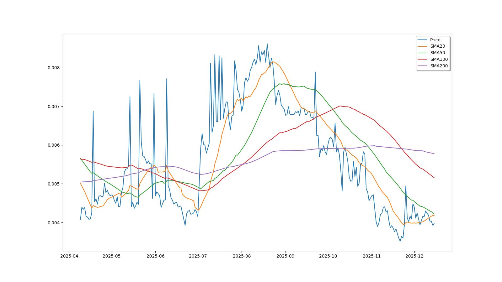 Speedcash Simple Moving Averages