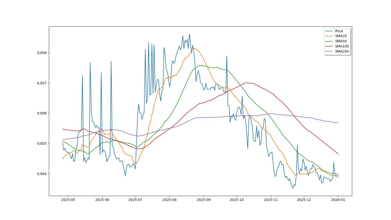 Speedcash Simple Moving Averages