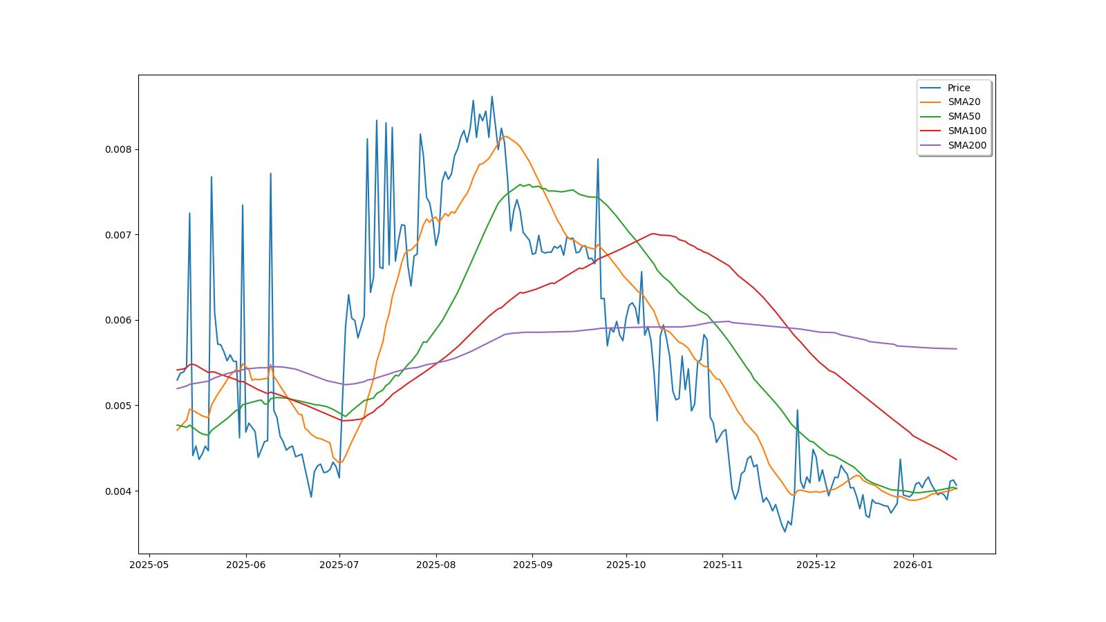 Speedcash Simple Moving Averages