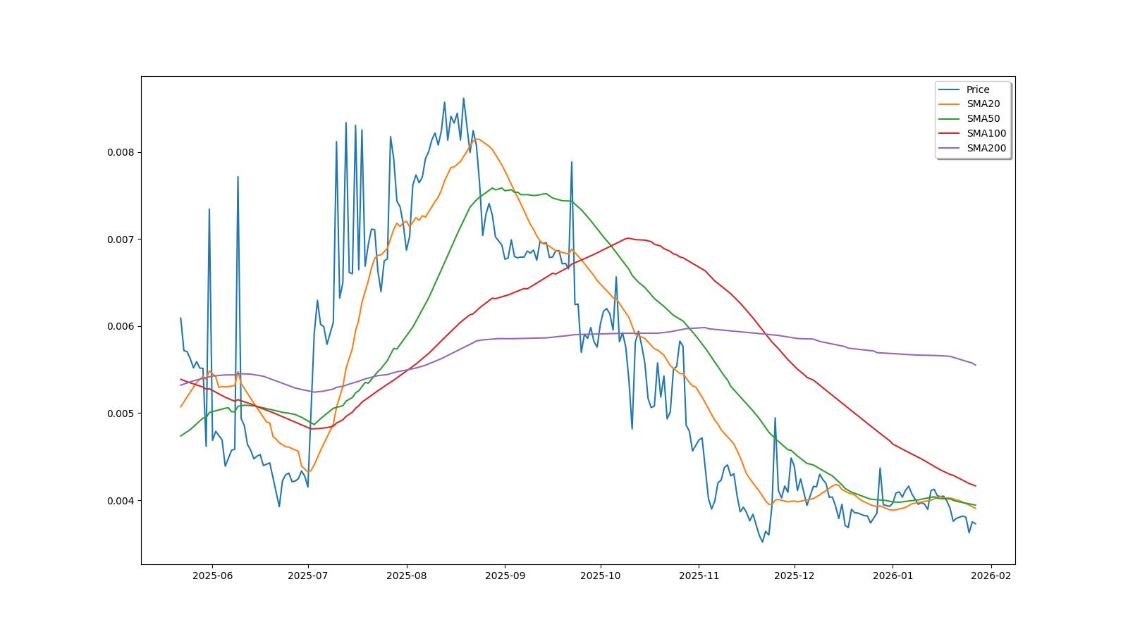Speedcash Simple Moving Averages