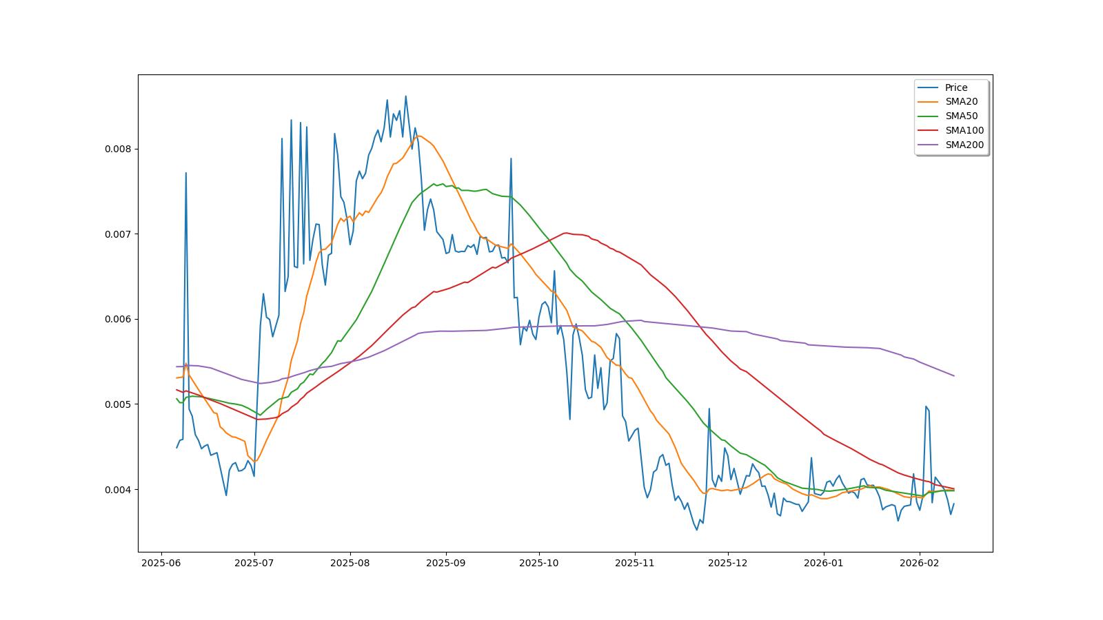 Speedcash Simple Moving Averages