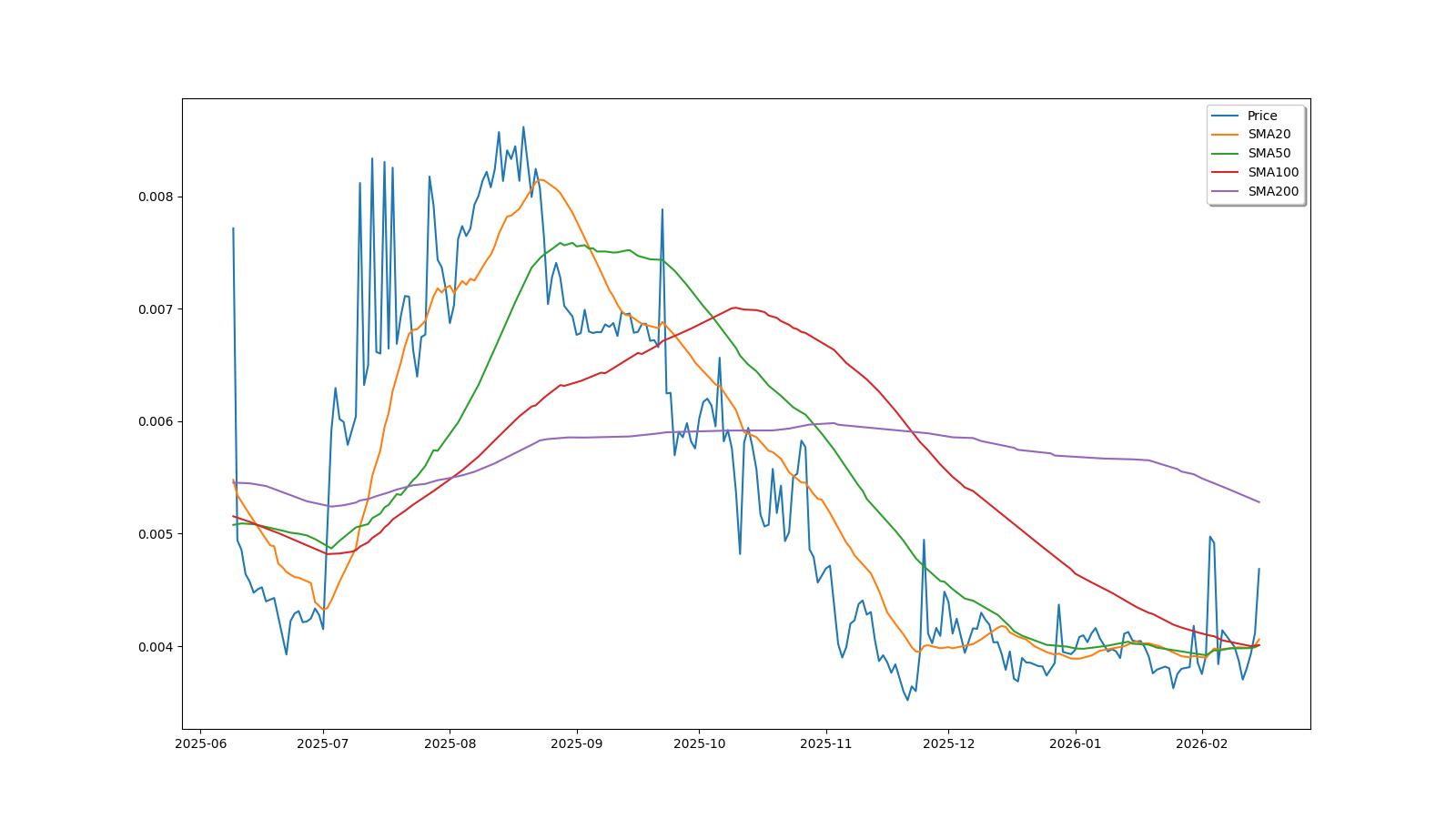 Speedcash Simple Moving Averages